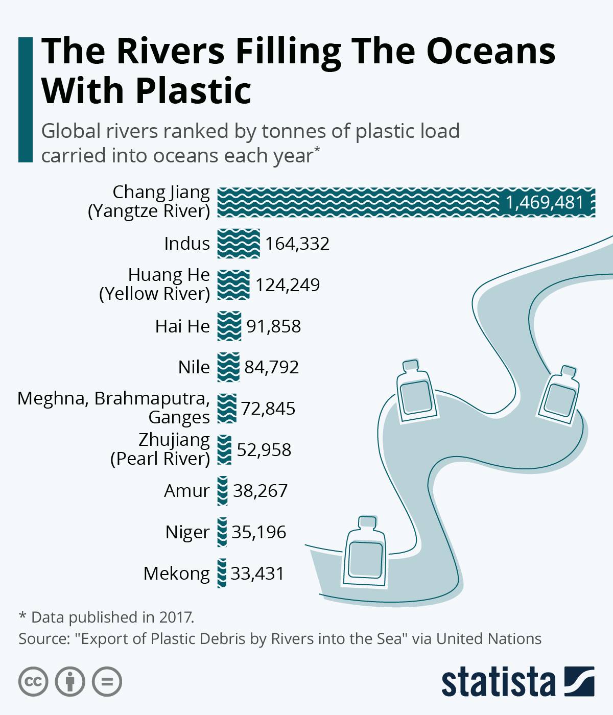 Which Rivers are Filling the Ocean with the Most Plastic Waste | OPDERA.ORG